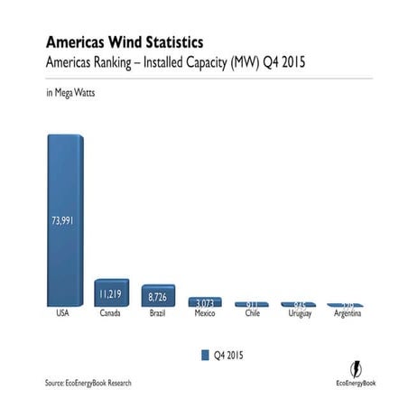 Americas Wind Statistics - EcoEnergyBook | PDF