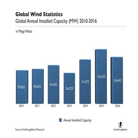 Americas Wind Statistics - EcoEnergyBook | PDF