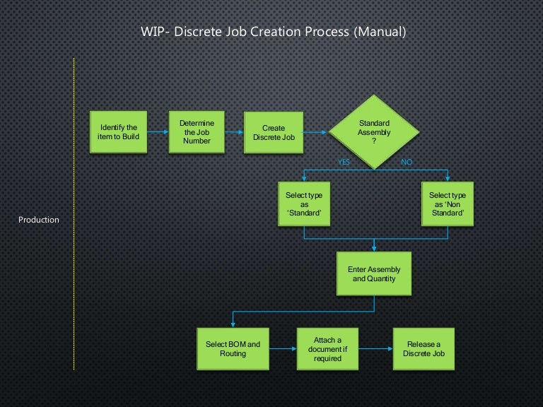 Oracle R12 Work In Process