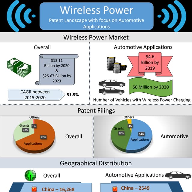 Wireless Power - Infographic | PDF