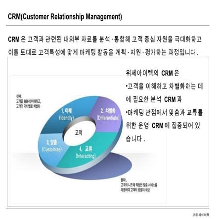 Wise Crm 사업소개 Ppt