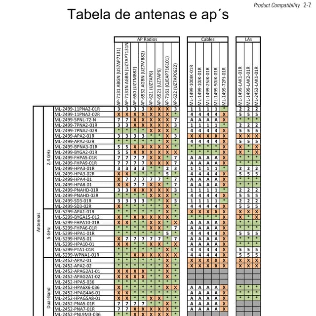 Tabela de Antenas e APs MOTOROLA | PDF | Consumer Electronics ...