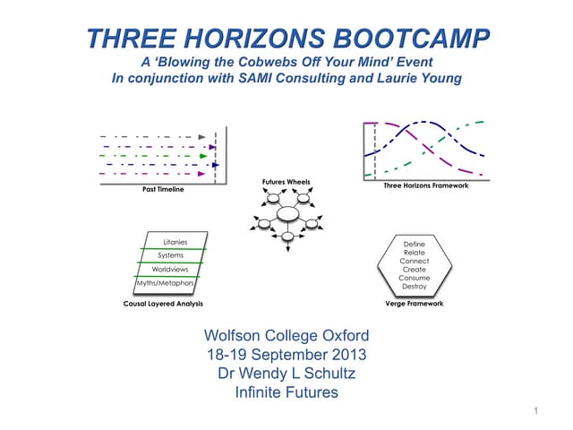 IFF Three Horizons Slides | PPT