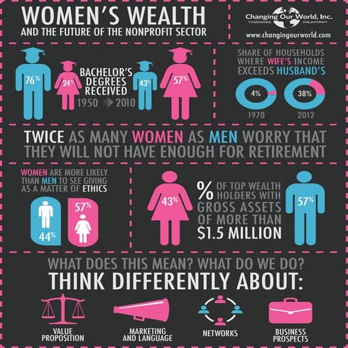 Women and wealth infographic | PDF | Personal Finance