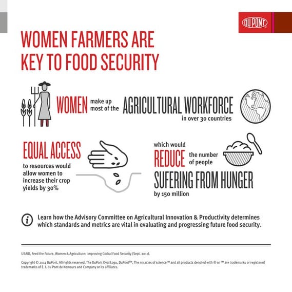 Women Farmers are Key to Food Security | PDF