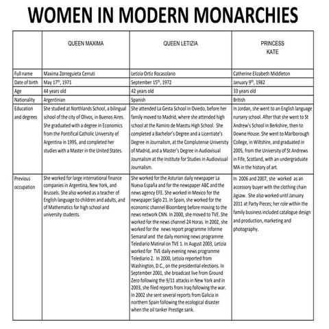 Women in modern monarchies | PPTX