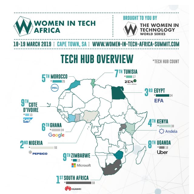 Companies Thriving in Africa’s 10 Largest Tech Hubs | PDF