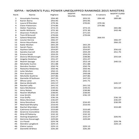 Womens full power unequipped masters rankings | PDF | Sports