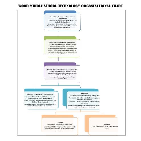 Technology Organizational Chart | DOC