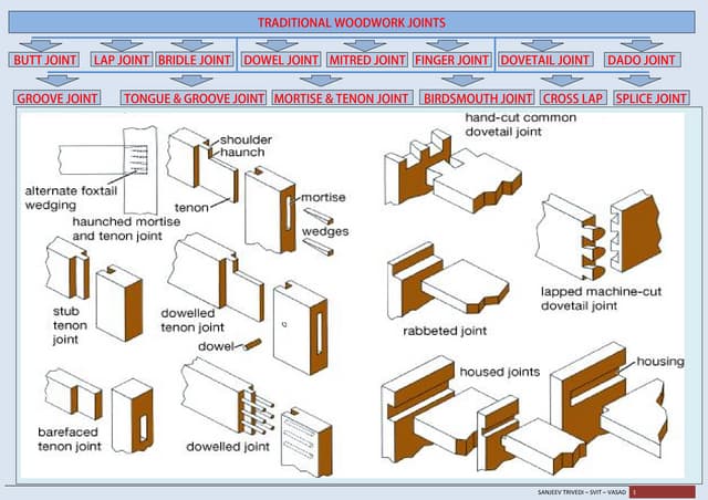 Joinery and process | PPTX