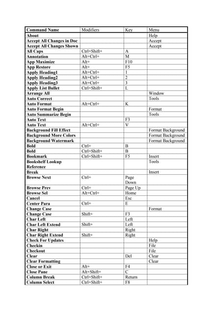 Microsoft office shortcut keys | PDF