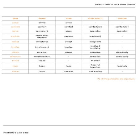Word formation of some words i | DOCX