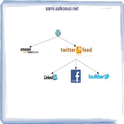 Wordpress to Twitter, Facebook, LinkedIn | ODP