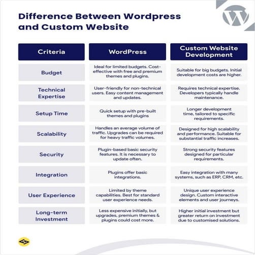 WordPress vs Custom Website Development: Choosing the Right Platform ...