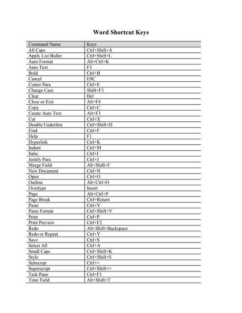 Microsoft office shortcut keys | PDF