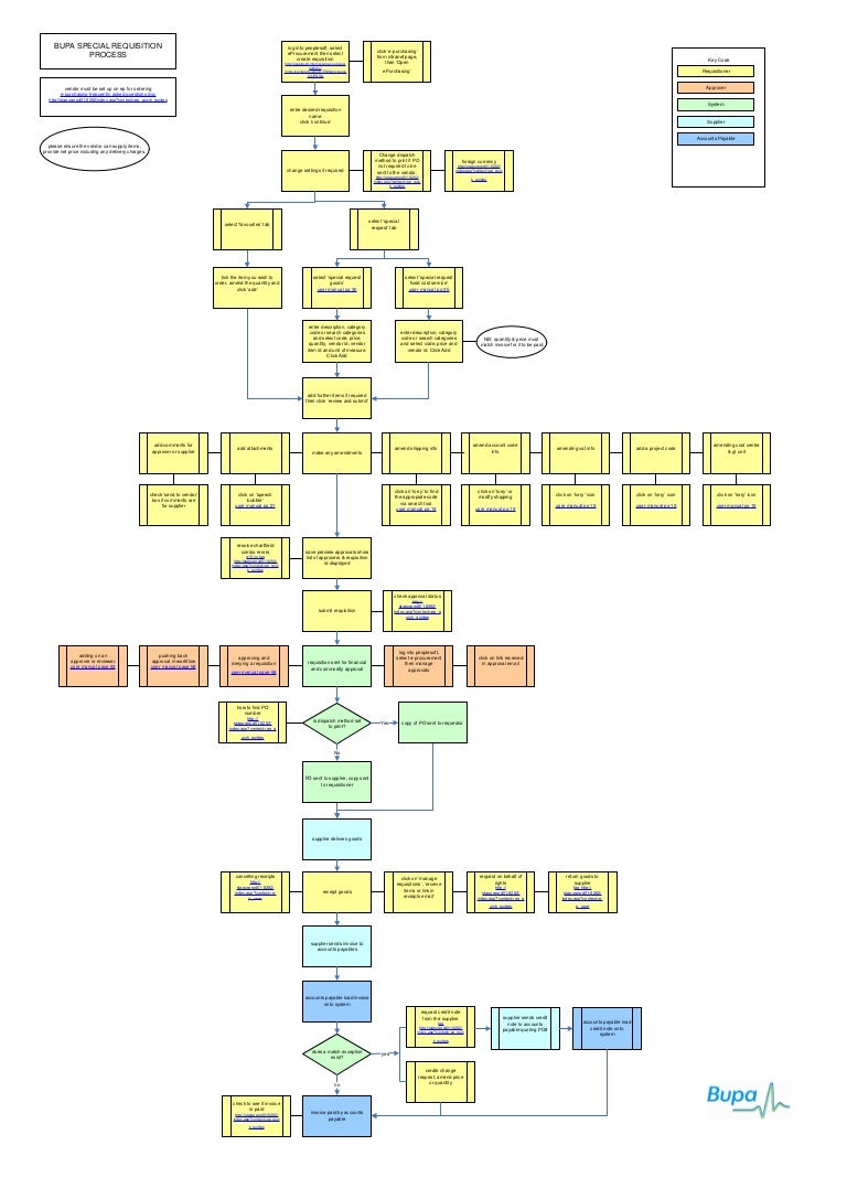 Procurement Workflows