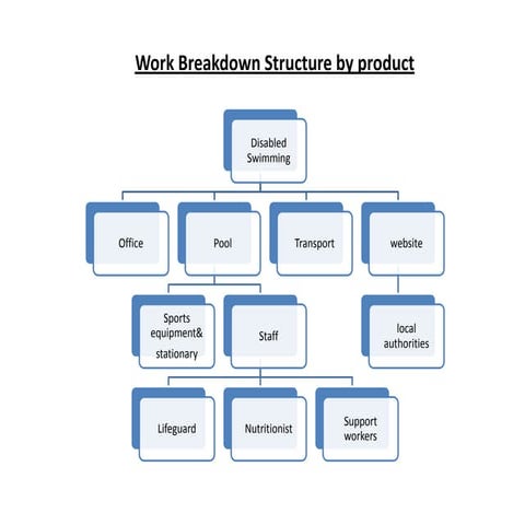 Work breakdown structure by product | PPTX