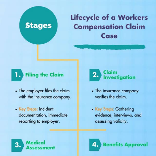 The Lifecycle of a Workers Compensation Claim Case | PDF | Business and ...