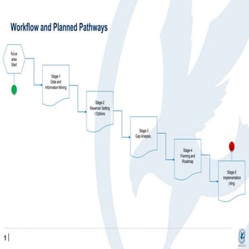 Workflow to how the road map for technology | PPT