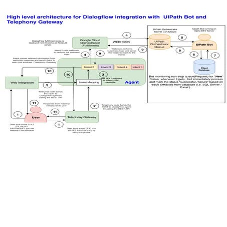 Workflow for-dialog flow-integration-with-uipath-and-telephony-gateway ...