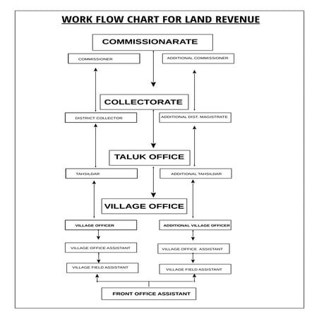 WORK FLOW CHART LAND REVENUE DEPARTMENT KERALA - James Adhikaram ...