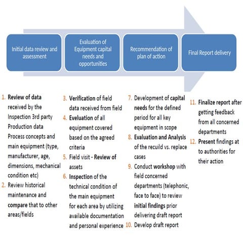 Workflow Integrity Management IM Flowchart | PPTX