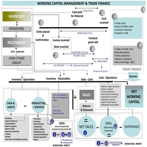 Working capital management & trade finance | PPT