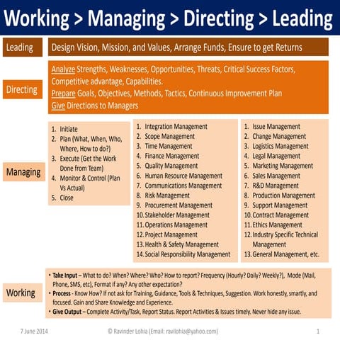 Working Managing Directing and Leading | PPTX