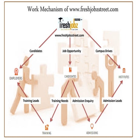 Work mechanism of www.freshjobzstreet | PDF | Job Search | Careers