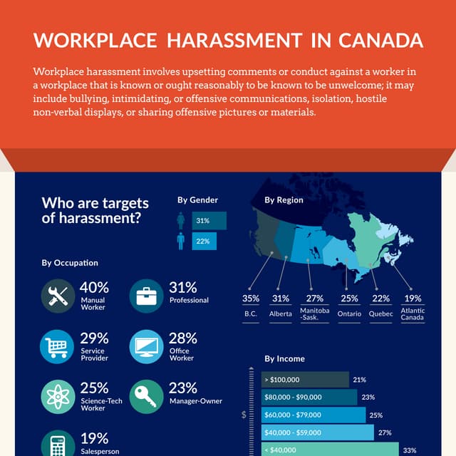 Workplace Harassment in Canada | PDF