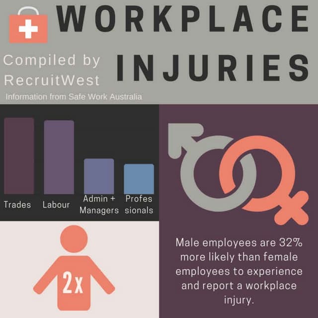 Workplace Injuries in Australia | PDF