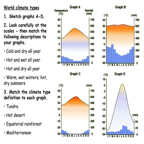 How to analyze a climate graph