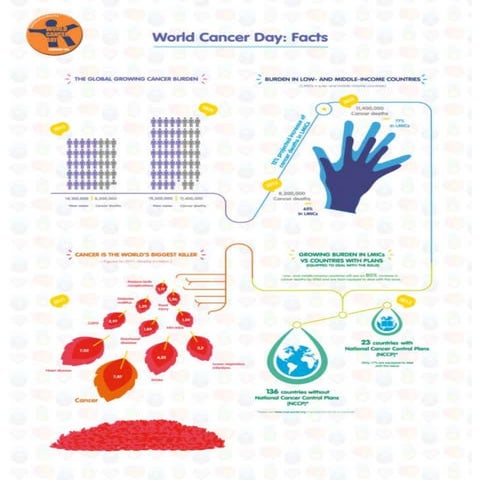 #WorldCancerDay 2014 PPT Presentation on #SlideShare via @DES_Journal ...