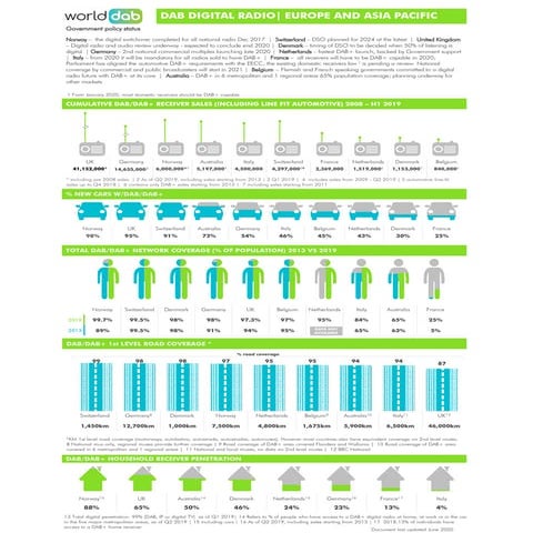 WorldDAB Infographic: DAB/DAB+ Digital Radio Europe and Asia Pacific Q2 ...