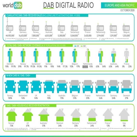 WorldDAB Infographic H1 2020 (2 page version) | PPT