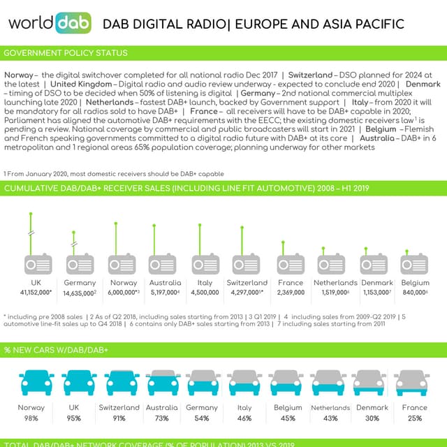 DAB/DAB+ Digital Radio Europe and Asia Pacific Q2 2019 | PDF