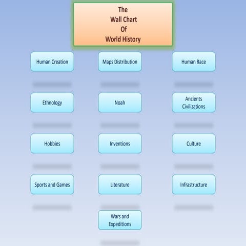 World history | PPTX