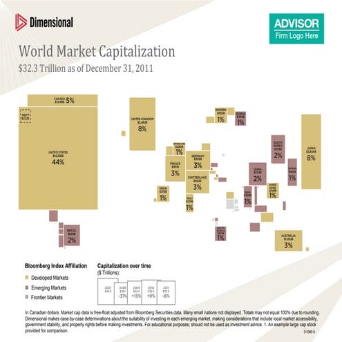 World market capitalization | PPT