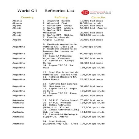 World refineries accredited by winvestnet | PDF