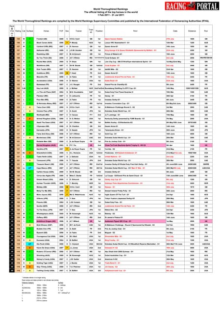 Racing Portal - World Rankings 2010 | PDF
