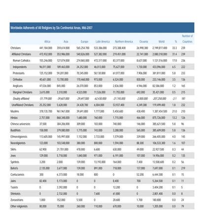 Worldwide Adherents Of All Religions By Six Continental Areas | PPT