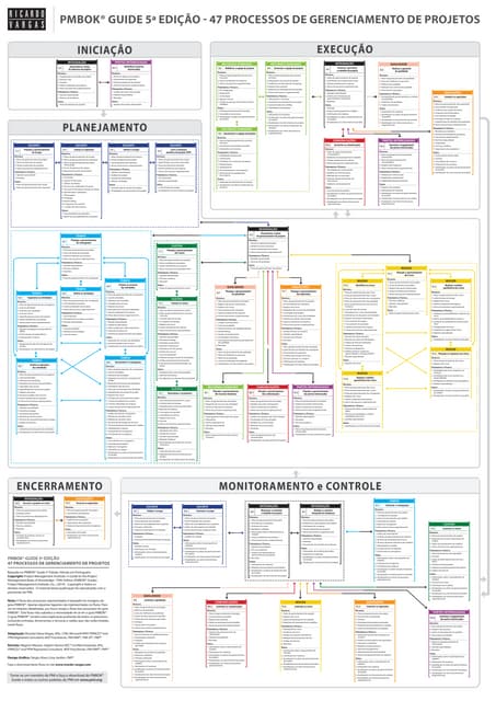 Processos PMBOK por área | PPT