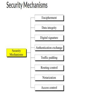 Write about security mechanisms | PPT