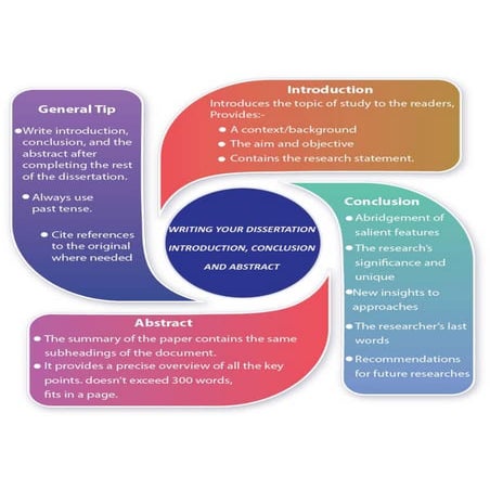 Writing Your Dissertation Introduction Conclusion And Abstract 01 Pdf