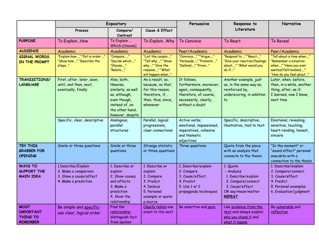 Nine modes of writing