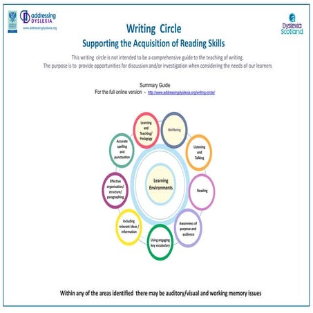 Learning to write using the writing circle | PPT