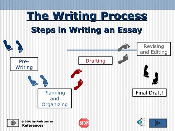 Stages of writing process, Pre writing, Drafting, Revising, Editing and Submitting or publishing ...