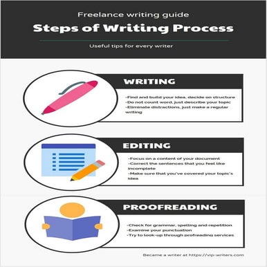 Steps of Writing Process | PDF