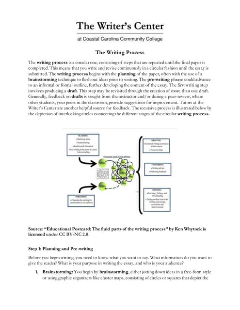 The Writing Process Powerpoint | PPT