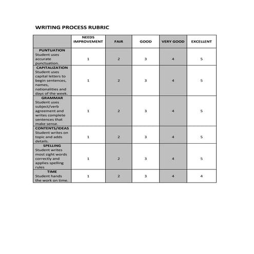 Writing process rubric | PDF